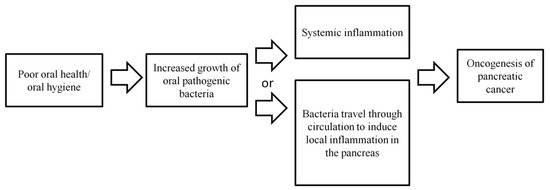 Environmental Risk Factors of Pancreatic Cancer