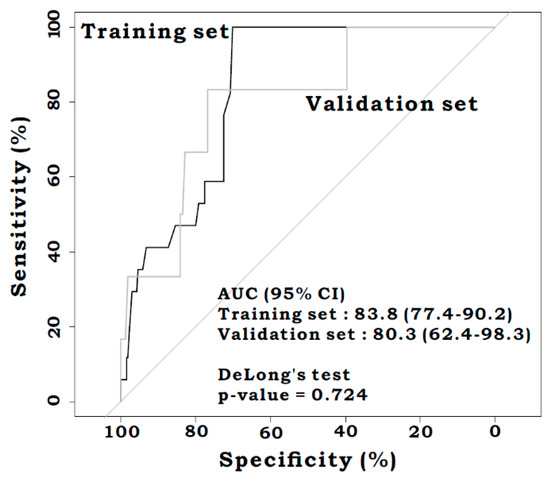 Modified Colon Leakage Score to Predict Anastomotic Leakage in Patients ...