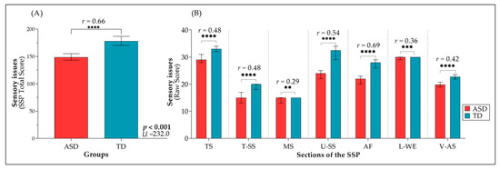 Sensory Processing Issues and Their Association with Social ...