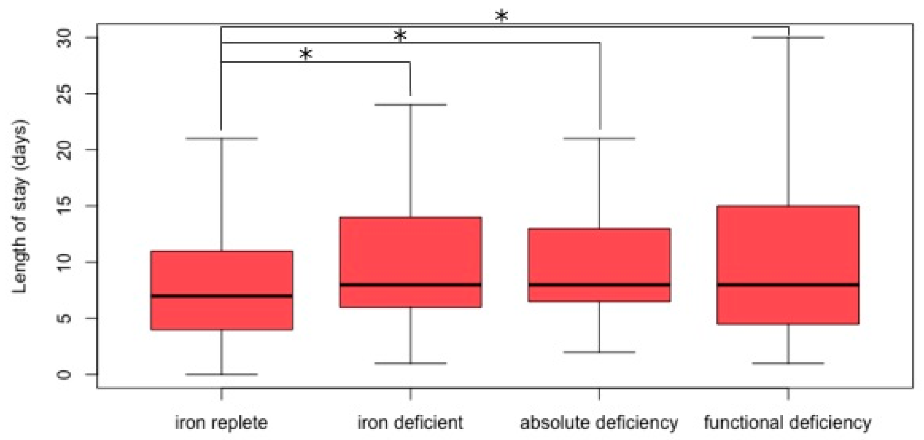 Iron Deficiency in Acute Decompensated Heart Failure