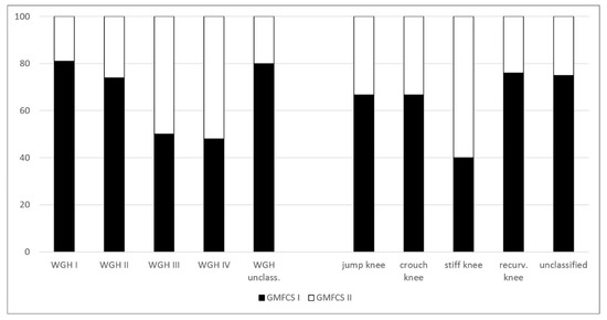 Gait Classification in Unilateral Cerebral Palsy