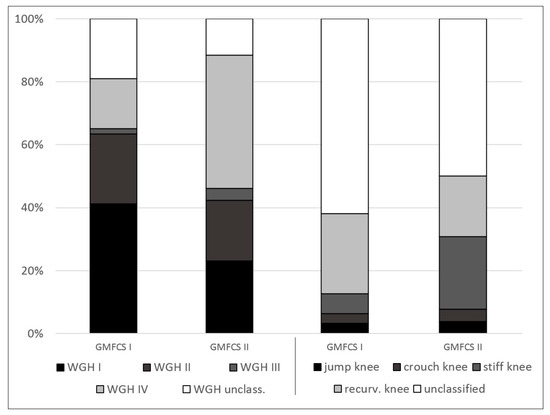 Gait Classification in Unilateral Cerebral Palsy