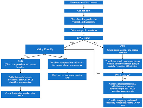 JCM | Free Full-Text | Left Ventricular Assist Devices 101: Shared Care ...