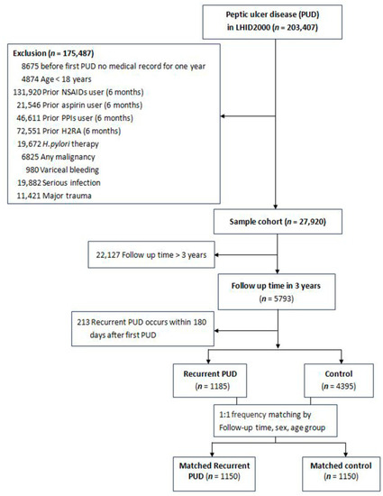 Risk of Recurrent Peptic Ulcer Disease in Patients Receiving Cumulative ...