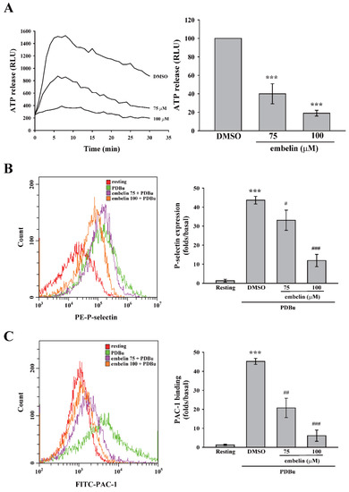 Embelin as a Novel Inhibitor of PKC in the Prevention of Platelet ...