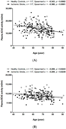 Serum Level and Activity of Butylcholinesterase: A Biomarker for Post ...