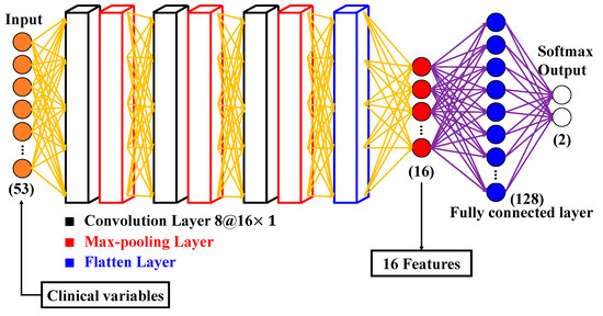 Mortality Prediction of Septic Patients in the Emergency Department ...