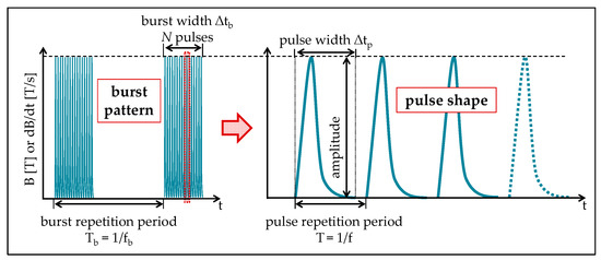 Translational Insights into Extremely Low Frequency Pulsed Electromagnetic Fields (ELF-PEMFs ...
