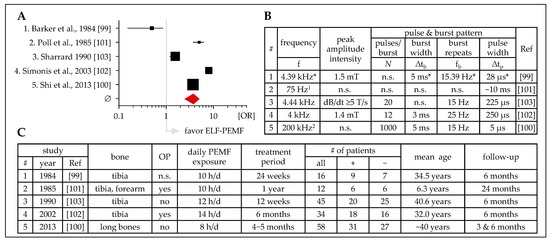 Translational Insights into Extremely Low Frequency Pulsed Electromagnetic Fields (ELF-PEMFs ...