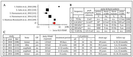 Translational Insights into Extremely Low Frequency Pulsed Electromagnetic Fields (ELF-PEMFs ...