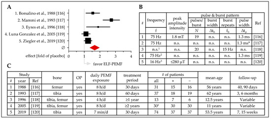 Translational Insights into Extremely Low Frequency Pulsed Electromagnetic Fields (ELF-PEMFs ...