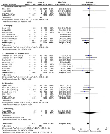 Low Dose Low-Molecular-Weight Heparin for Thrombosis Prophylaxis ...