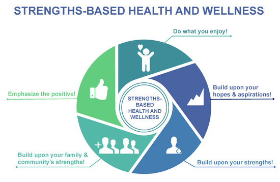 Health Benefits of Physical Activity: A Strengths-Based Approach