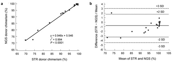 Simultaneous Monitoring of Mutation and Chimerism Using Next-Generation ...
