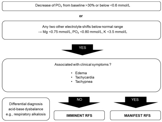 Management of Refeeding Syndrome in Medical Inpatients