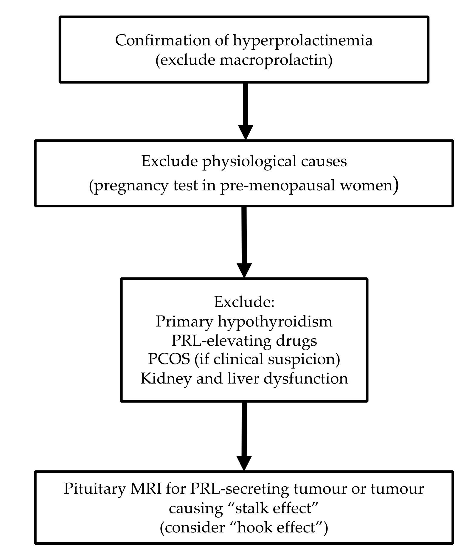 Hyperprolactinaemia