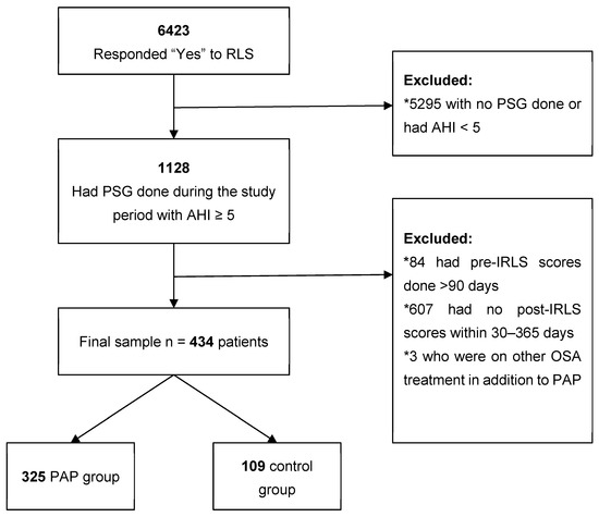 Impact of Positive Airway Pressure on International Restless Legs ...