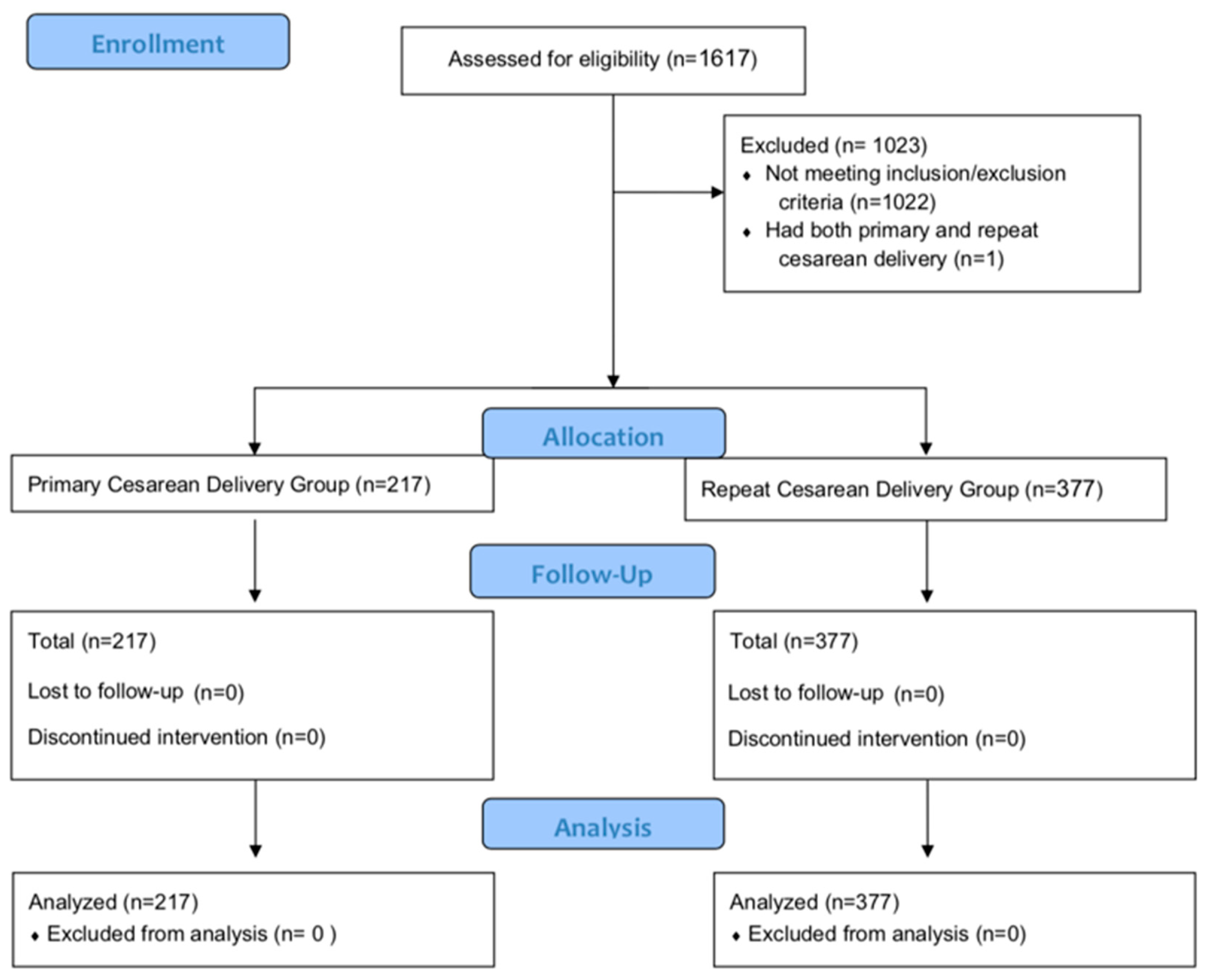 Comparison of Postoperative Opioid Consumption and Pain Scores in ...