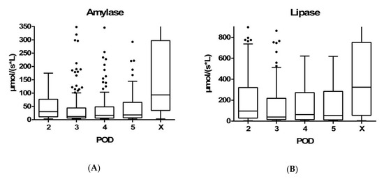 Drain Amylase or Lipase for the Detection of POPF—Adding Evidence to an ...