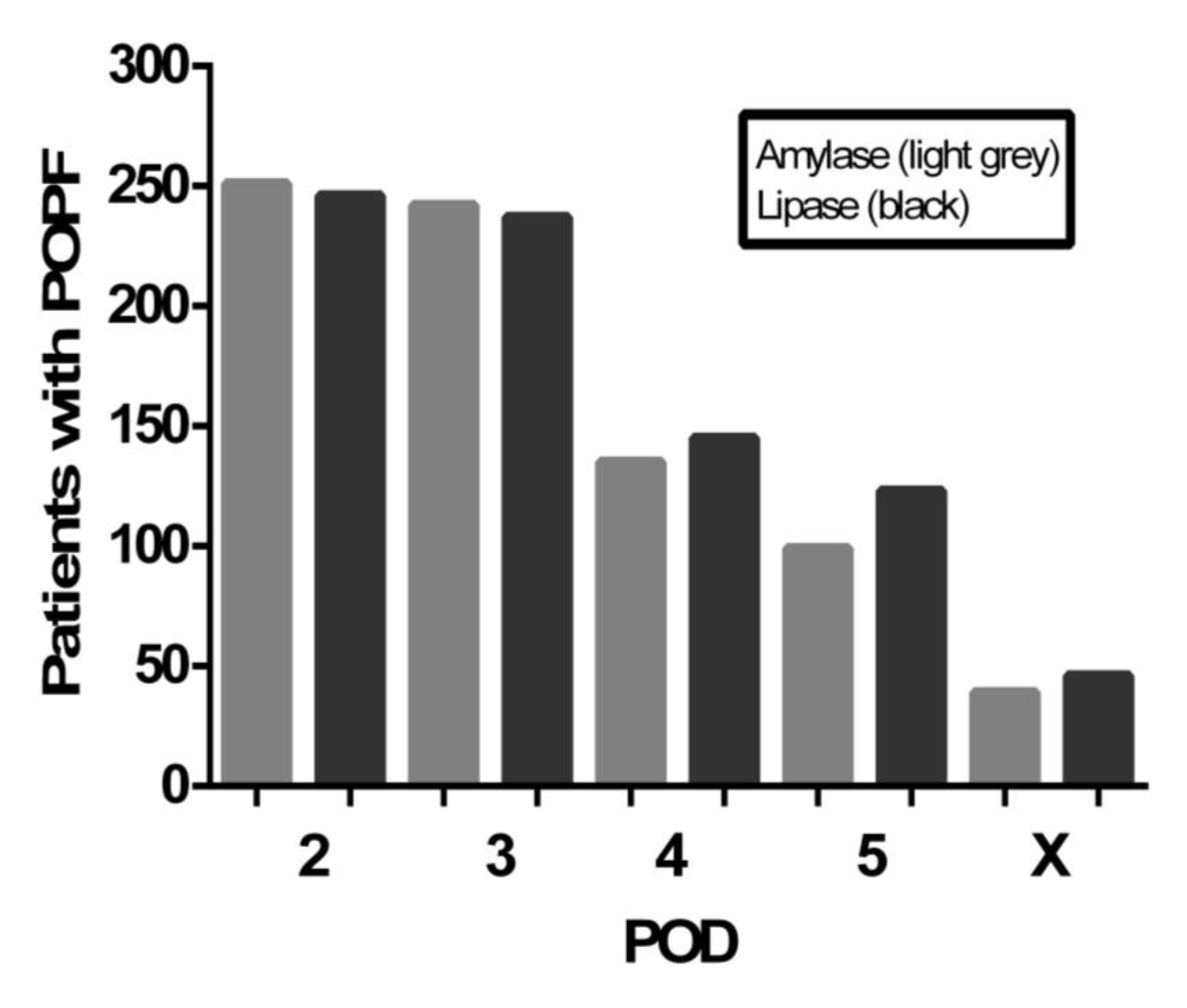 Drain Amylase or Lipase for the Detection of POPF—Adding Evidence to an ...