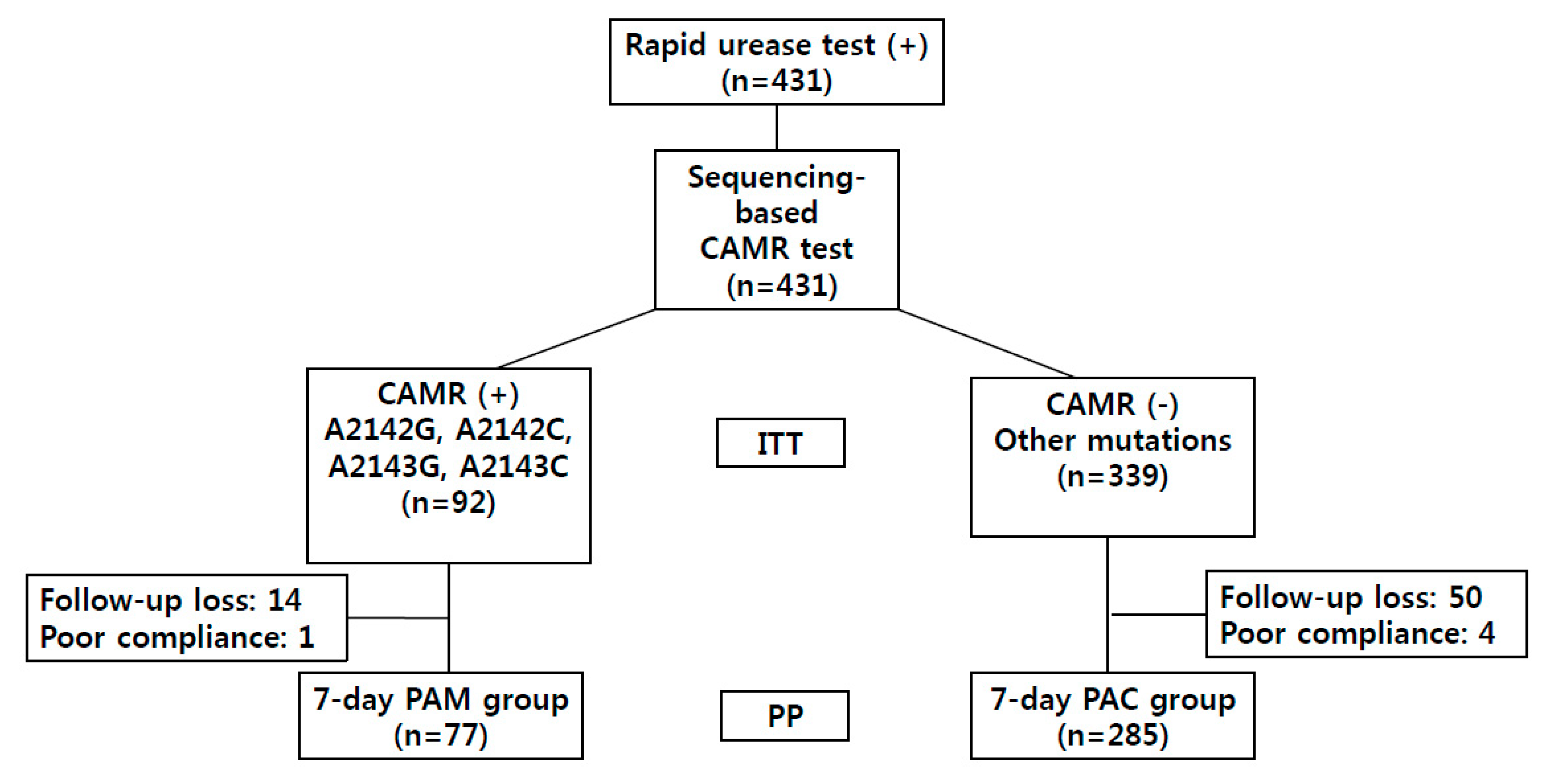 Helicobacter pylori Eradication According to Sequencing-Based 23S ...