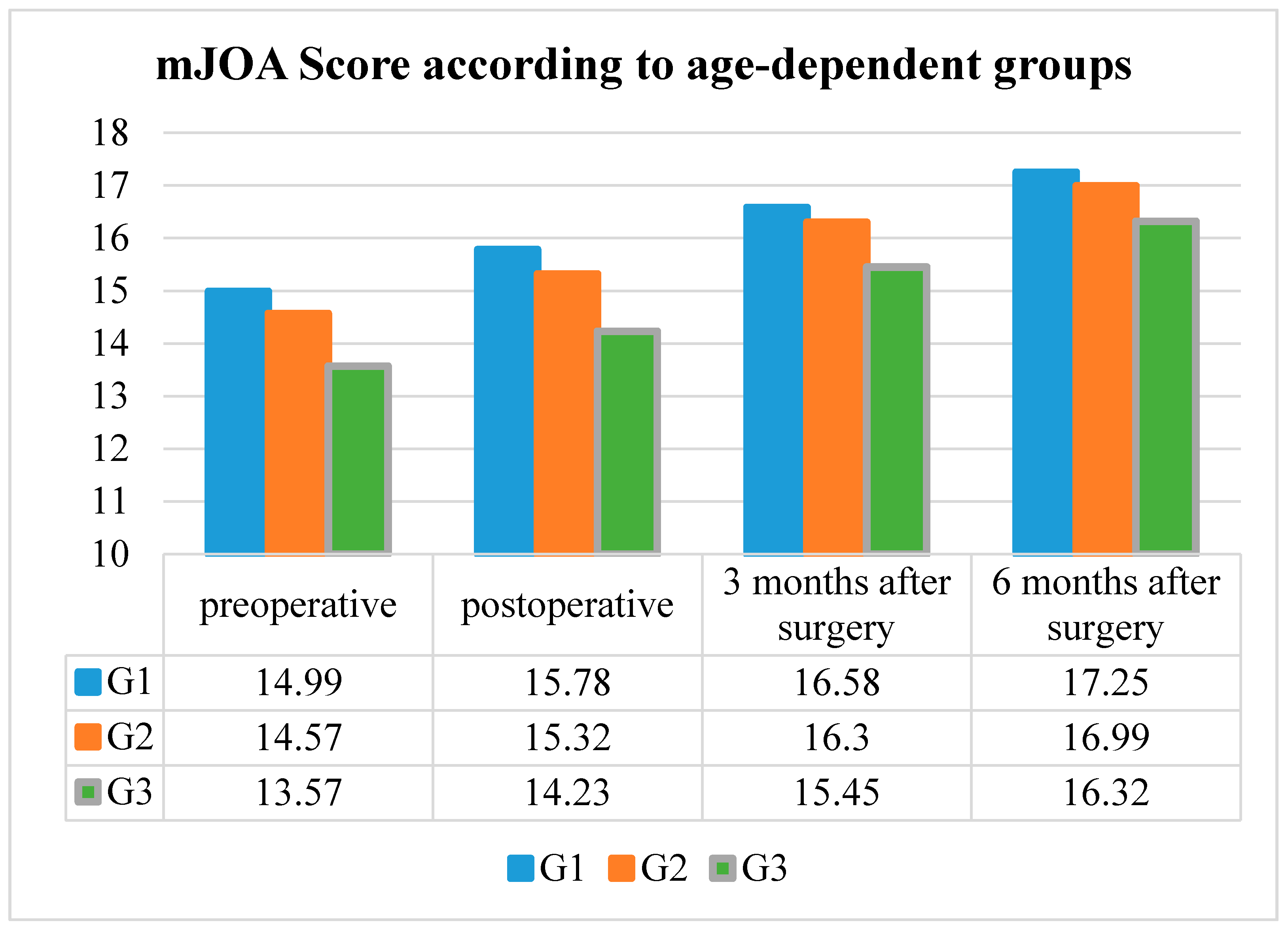 Degenerative Cervical Myelopathy in Higher-Aged Patients: How Do They ...