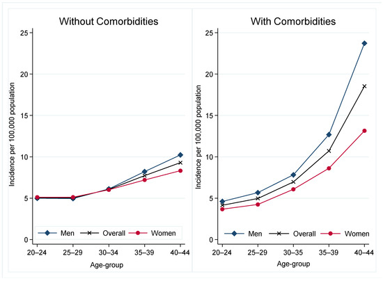 Epidemiology and Trends of Sepsis in Young Adults Aged 20–44 Years: A ...