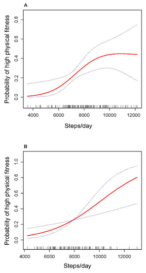 Associations between Daily Step Counts and Physical Fitness in ...