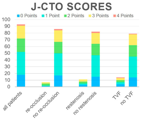Predictors for Target Vessel Failure after Recanalization of Chronic ...