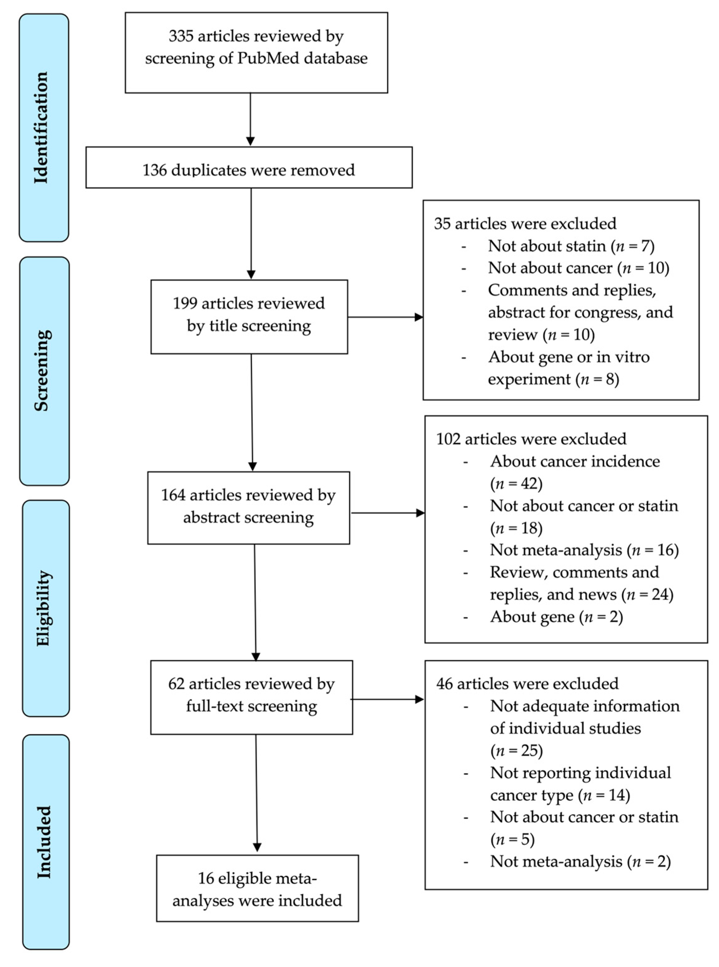 Jcm Free Full Text Statin And Cancer Mortality And Survival An