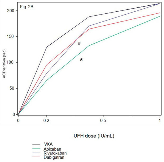 Activated Clotting Time Monitoring during Atrial Fibrillation Catheter ...