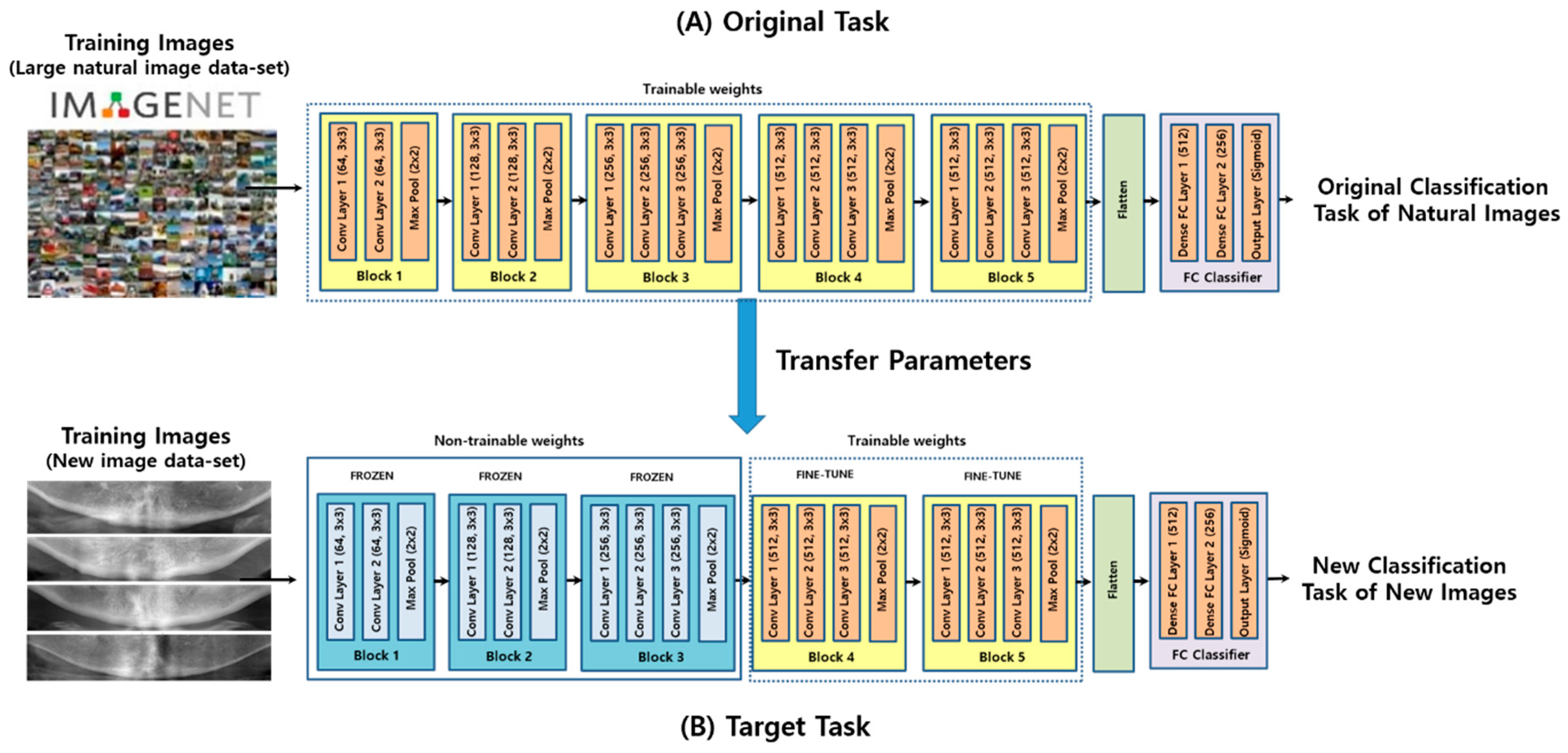 Evaluation of Transfer Learning with Deep Convolutional Neural Networks ...