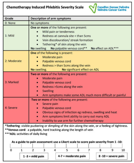 The Development and Testing of a Chemotherapy-Induced Phlebitis ...