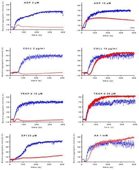 Strengths and Weaknesses of Light Transmission Aggregometry in ...