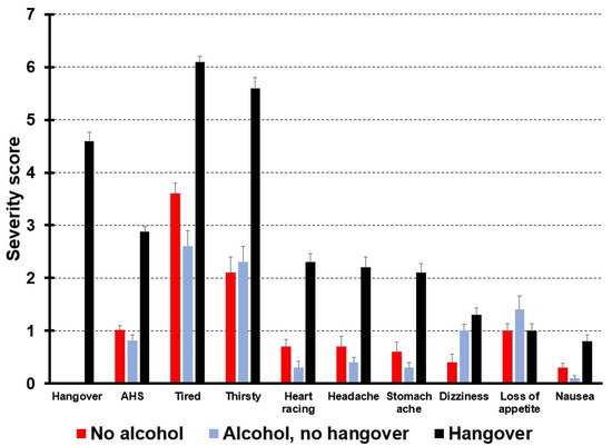 The Assessment of Overall Hangover Severity