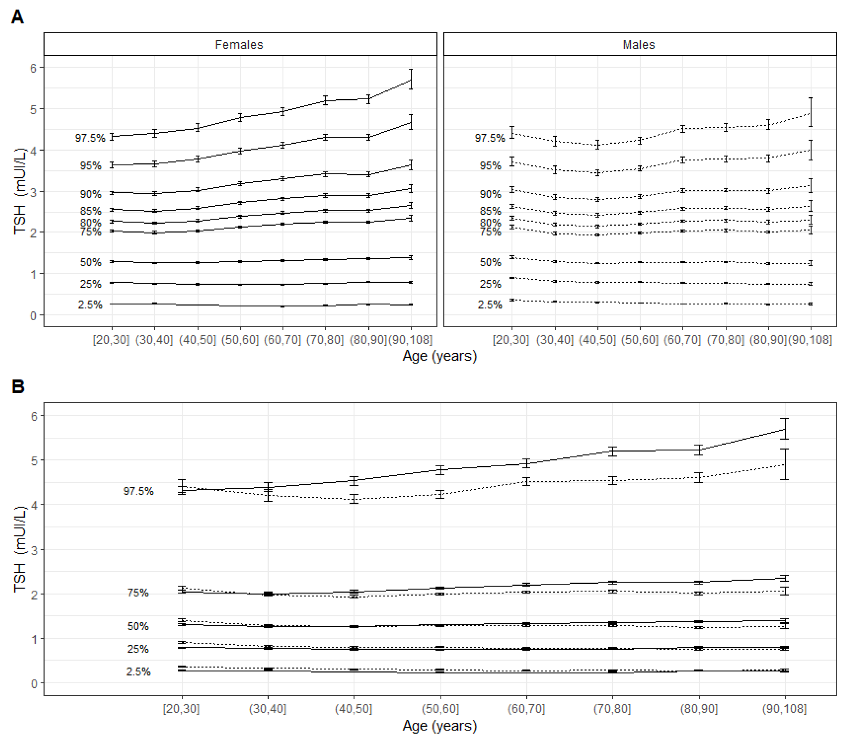 Jcm Free Full Text Age And Sex Specific Tsh Upper Limit Reference