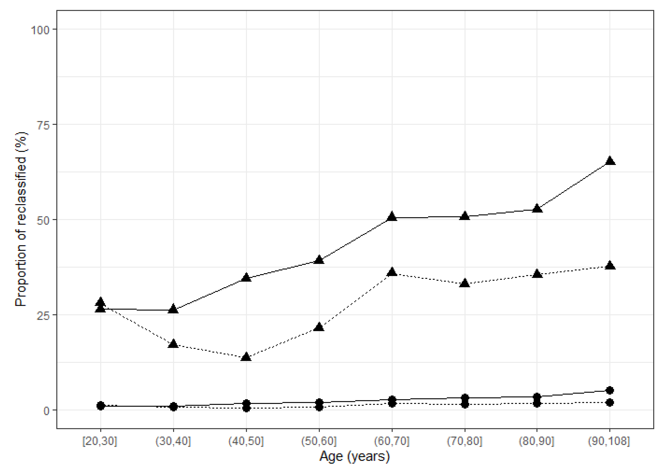 Jcm Free Full Text Age And Sex Specific Tsh Upper Limit Reference