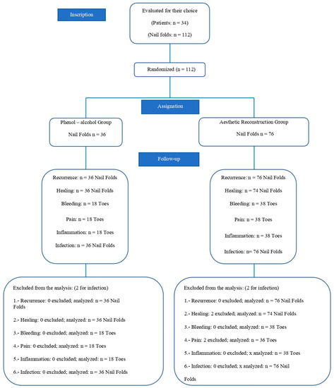 The Treatment of Ingrown Nail: Chemical Matricectomy With Phenol Versus ...
