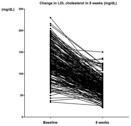 Assessment of the Efficacy of Lowering LDL Cholesterol with ...