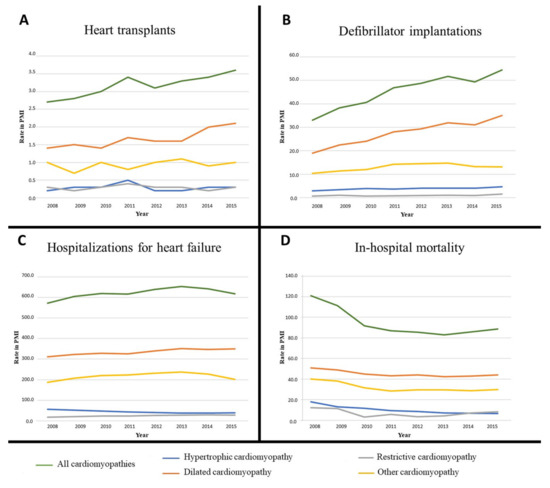 The Public Health Burden of Cardiomyopathies: Insights from a ...