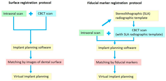 Fully Digital Workflow for Planning Static Guided Implant Surgery: A ...