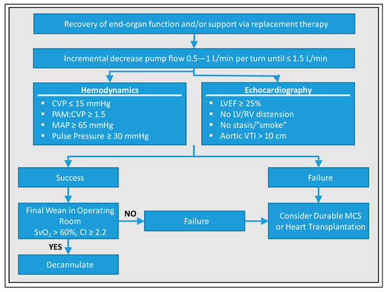 Update on Weaning from Veno-Arterial Extracorporeal Membrane Oxygenation