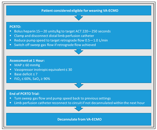 Update on Weaning from Veno-Arterial Extracorporeal Membrane Oxygenation