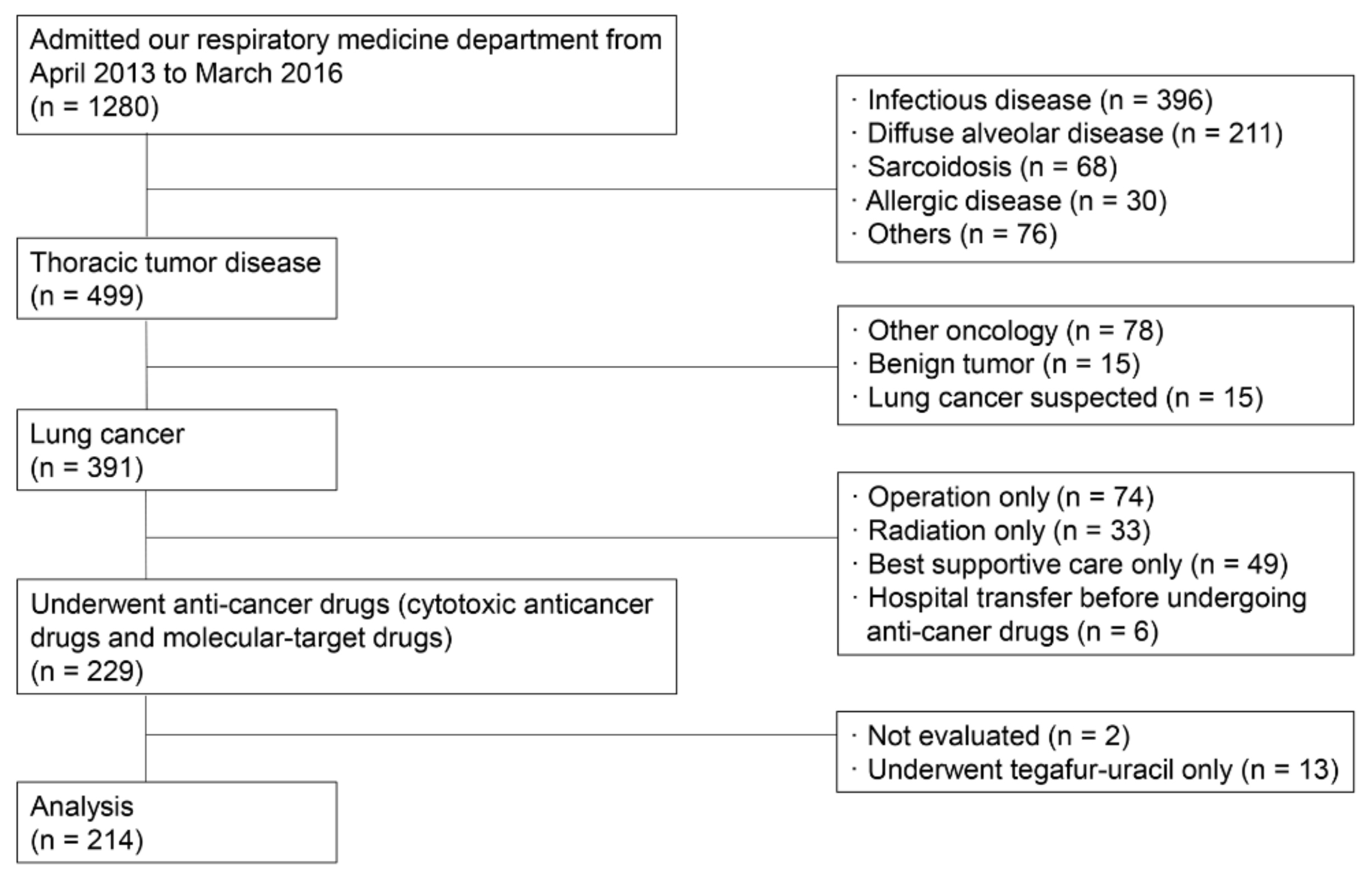Prediction of Anti-Cancer Drug-Induced Pneumonia in Lung Cancer ...