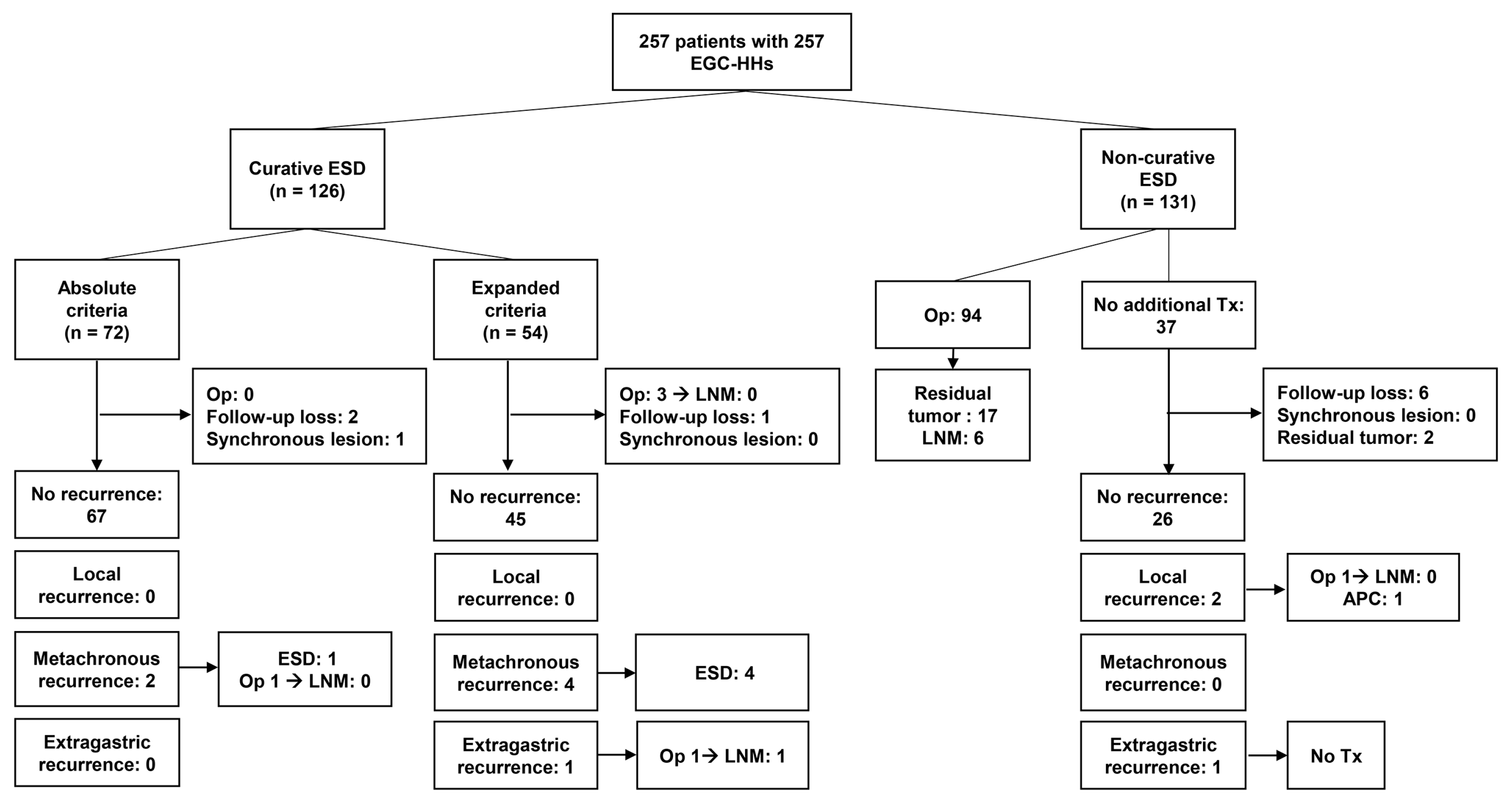 Favorable Long-Term Outcomes of Endoscopic Submucosal Dissection for ...