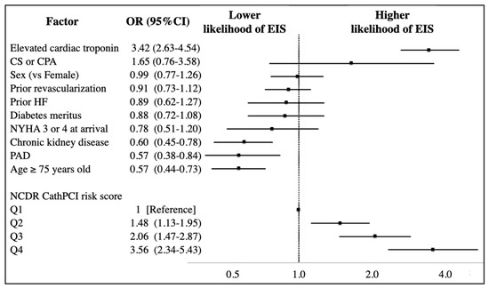 Exploring Triaging and Short-Term Outcomes of Early Invasive Strategy ...