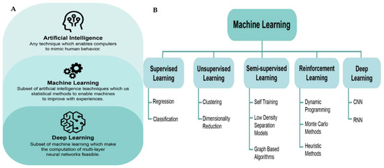 JCM | Free Full-Text | Promises of Big Data and Artificial Intelligence ...