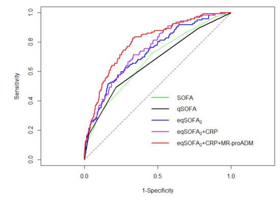 The Integration of qSOFA with Clinical Variables and Serum Biomarkers ...