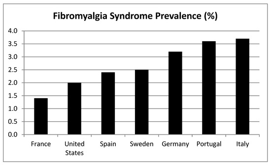 Diagnostic Criteria for Fibromyalgia: Critical Review and Future ...