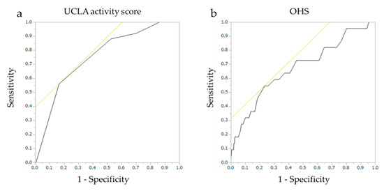 JCM | Free Full-Text | Lower Activity and Function Scores Are ...